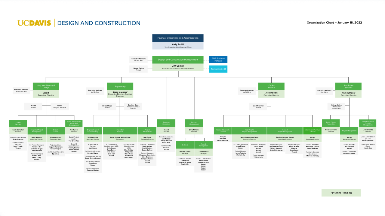 Organizational Changes | Design and Construction Management